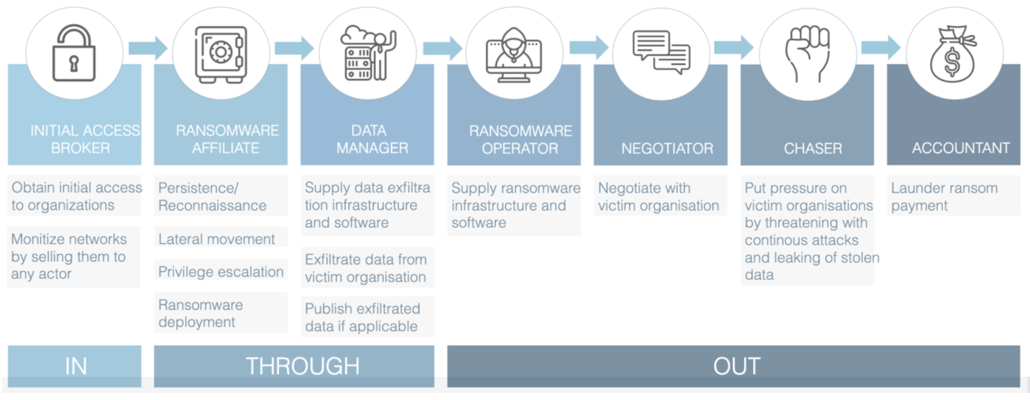 Inside the world of ransomware part 2/3: Different roles within a ...