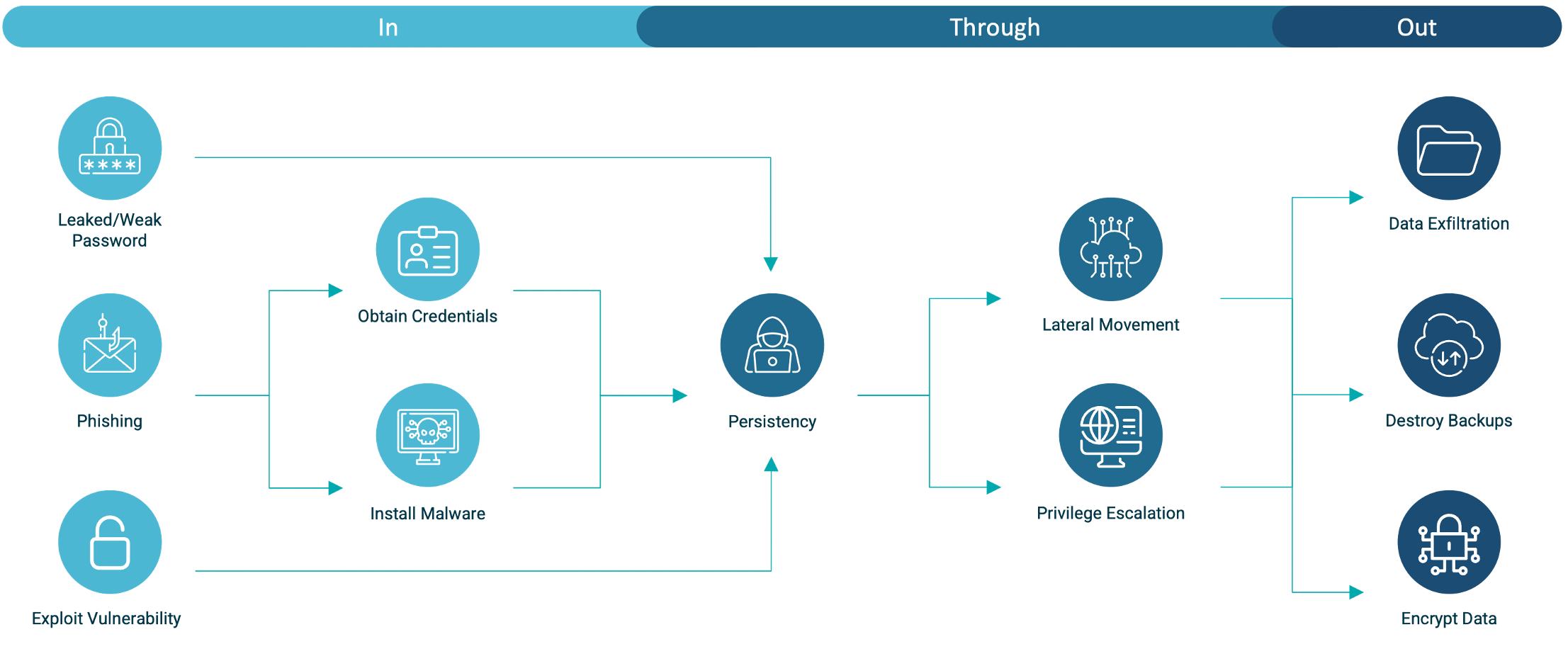 Inside the world of ransomware dissecting the attack